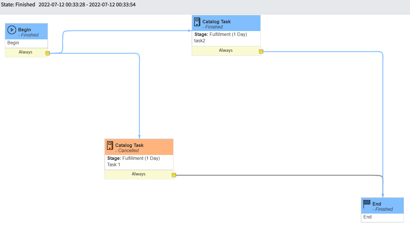 In the workflow I have added two SCTASK to generat... - ServiceNow ...