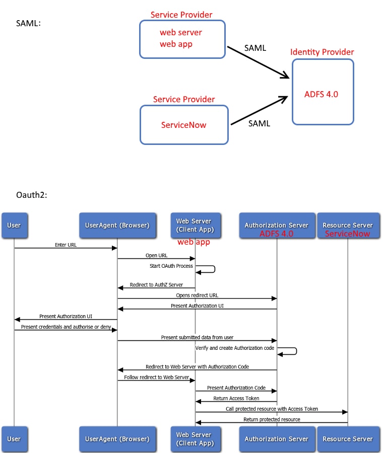 REST API to Servicenow using oauth and ADFS - ServiceNow Community