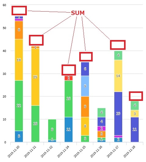 How to display total amount on top of the Bar Char... - ServiceNow ...