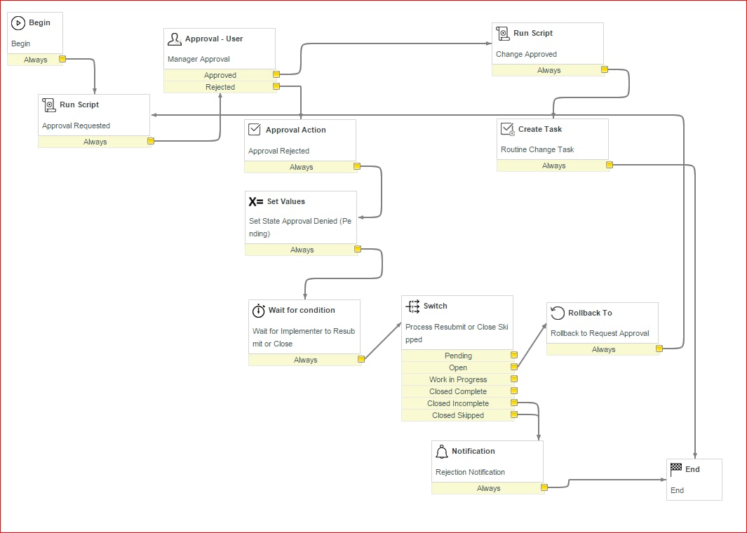 How to re-start workflow (change request) after ap... - ServiceNow ...