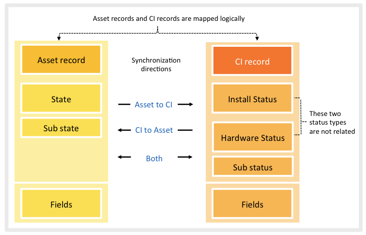 Solved: Re: Asset and CI Status field mappings - ServiceNow Community