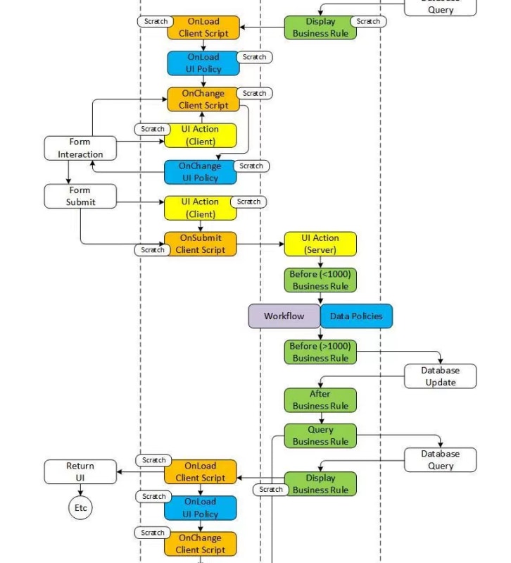 the order of execution - ServiceNow Community