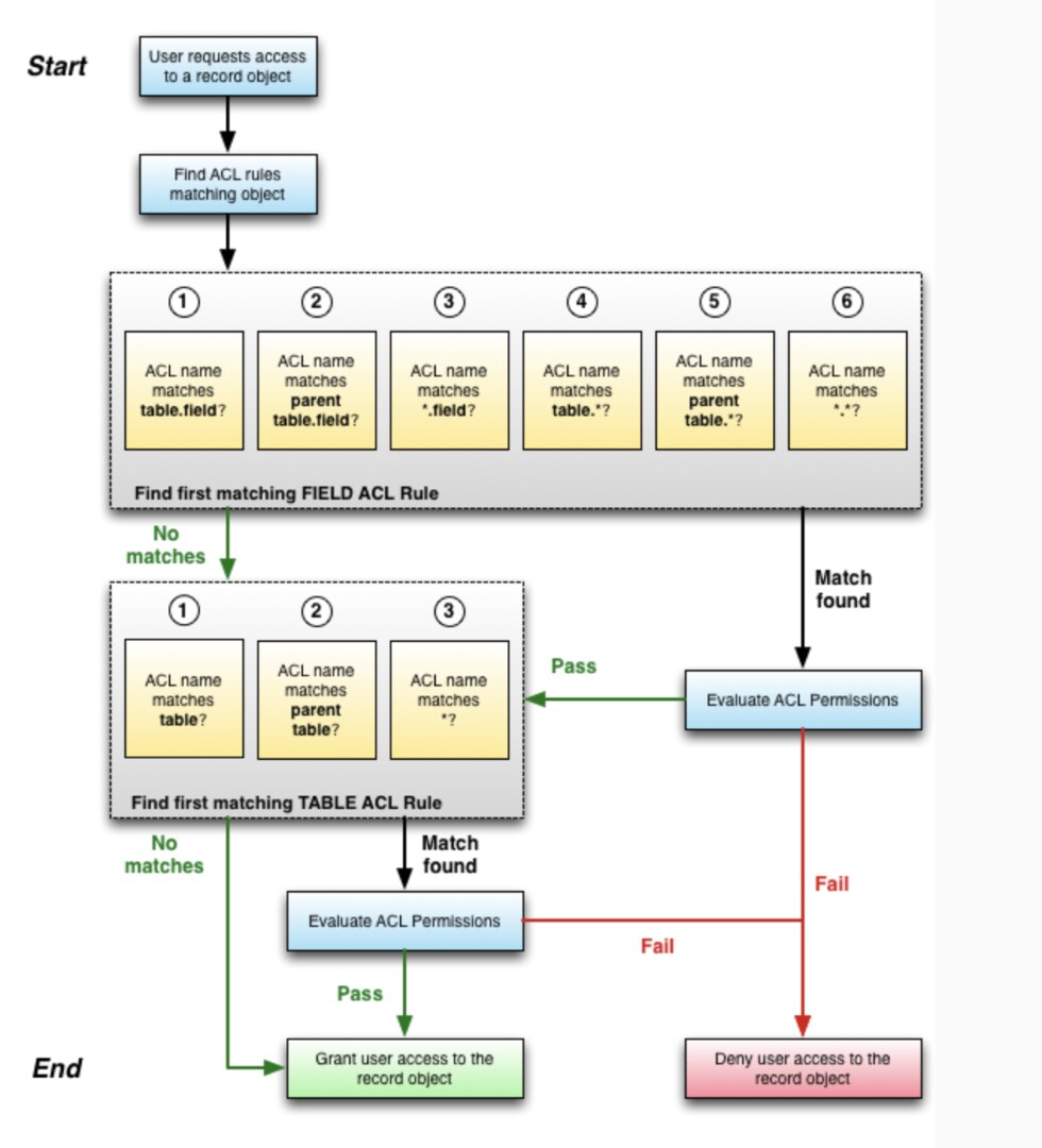 Field level vs table level ACL collisions - ServiceNow Community