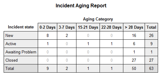 Solved: Aging reports on Incident - ServiceNow Community