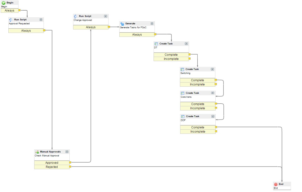 Solved: Change Task Workflow - ServiceNow Community