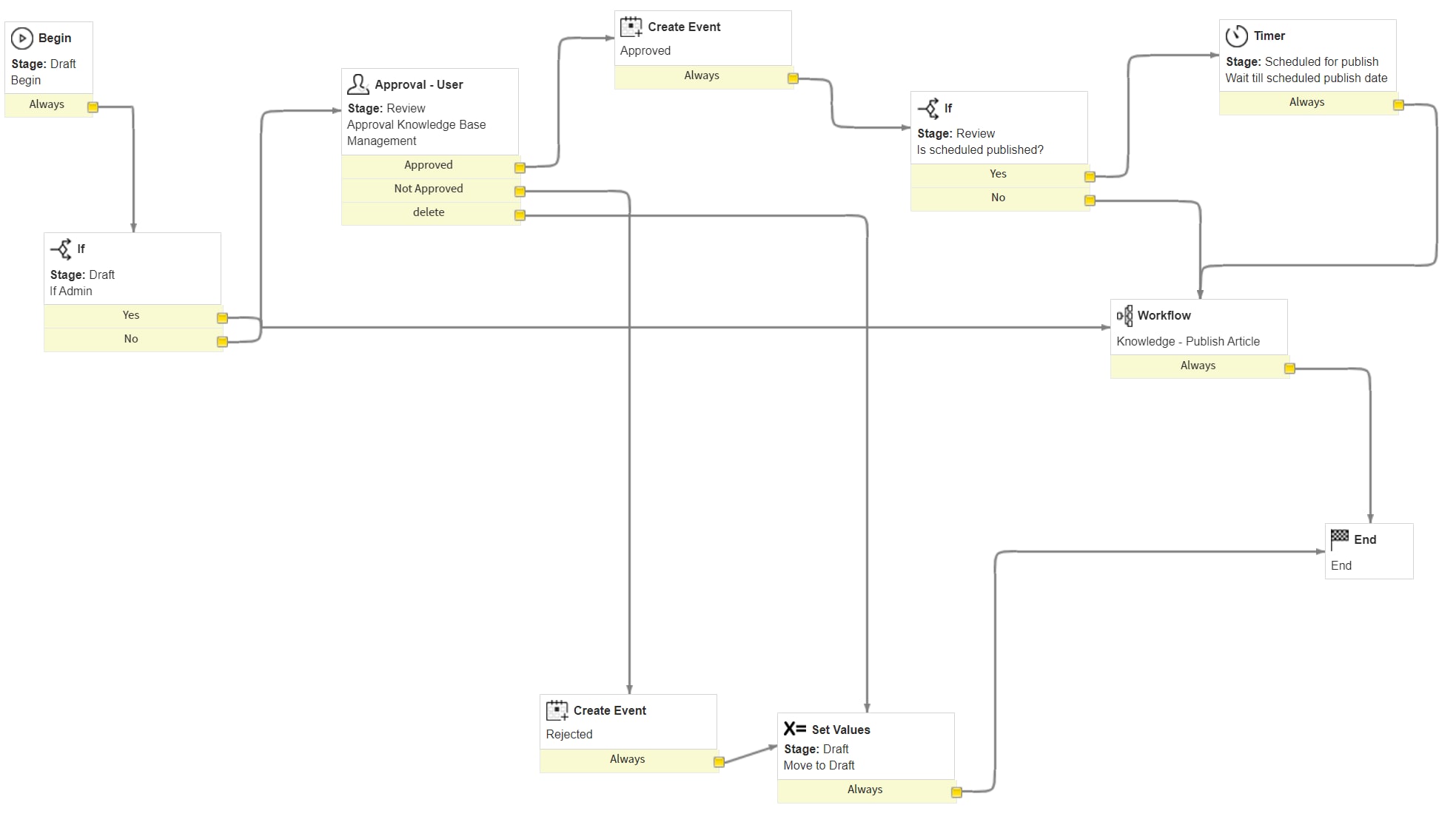 Knowledge - Approval Publish workflow, articles ge... - ServiceNow ...