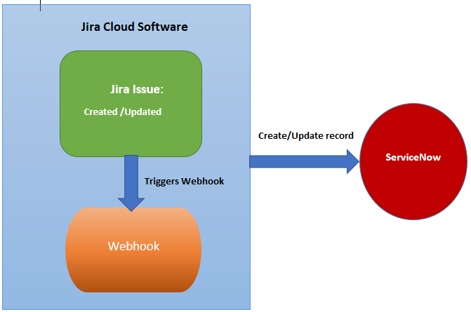 Jira Integration with ServiceNow using Webhook - ServiceNow Community