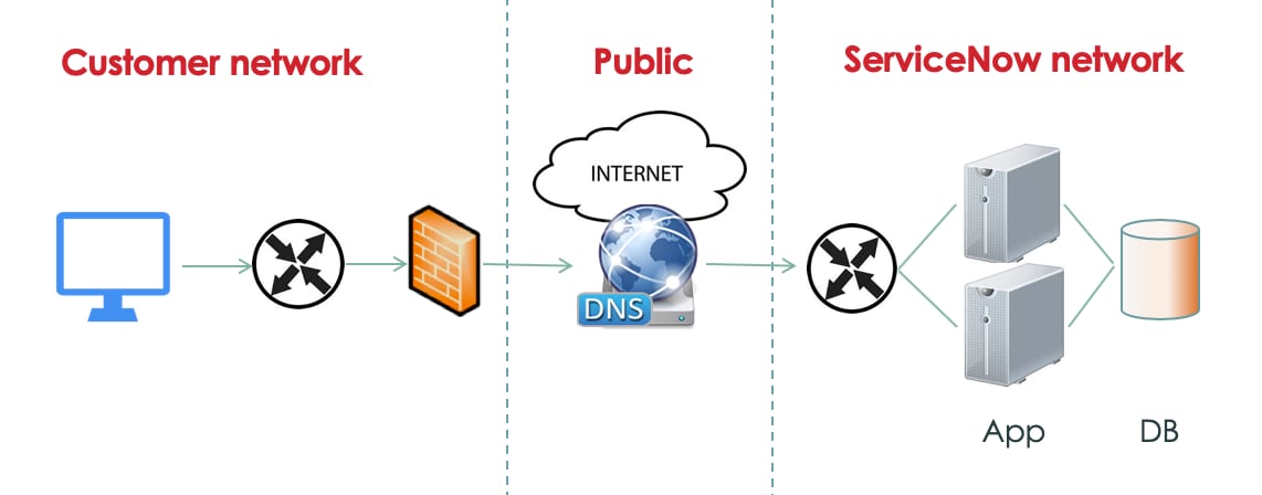 Performance Best Practice for Efficient Queries - ... - ServiceNow ...