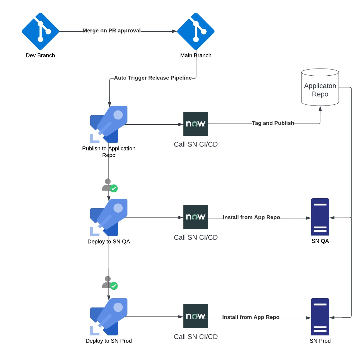 A Draft Software Development Release Life Cycle Pr... - ServiceNow ...
