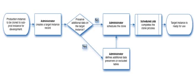 ServiceNow System Clone Process - ServiceNow Community