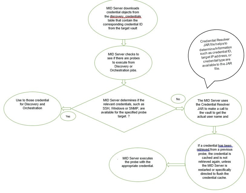CyberArk Integration with ServiceNow - ServiceNow Community