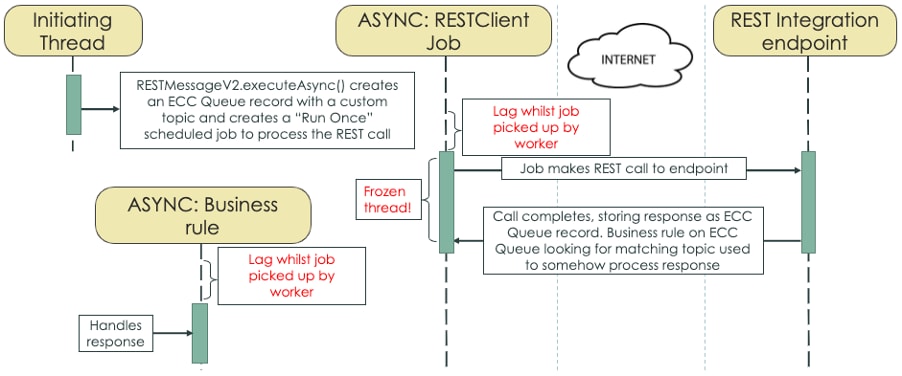 Outbound Integrations Using SOAP / REST: Performan... - ServiceNow ...