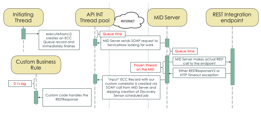 Outbound Integrations Using SOAP / REST: Performan... - ServiceNow ...