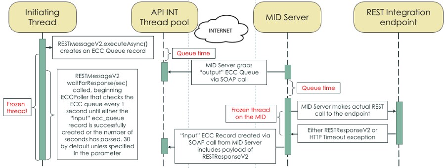 Outbound Integrations Using SOAP / REST: Performan... - ServiceNow ...