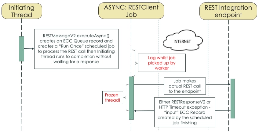 Outbound Integrations Using SOAP / REST: Performan... - ServiceNow ...