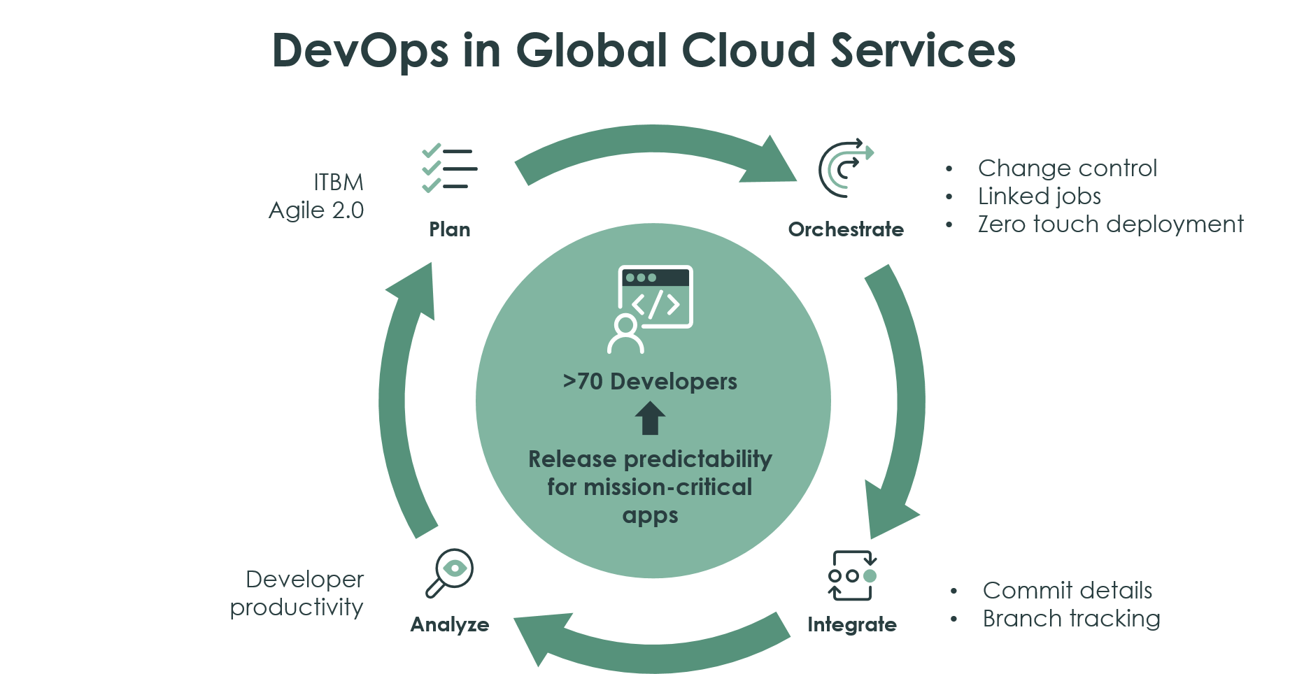 Now on Now: How DevOps transformed our CI/CD pipel... - ServiceNow ...