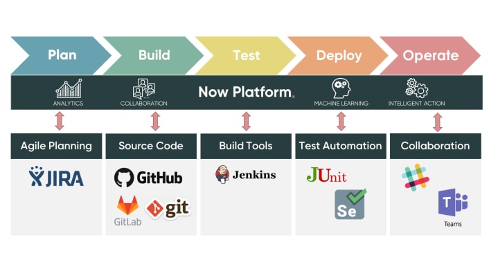 ServiceNow DevOps: Overview of ServiceNow DevOps A... - ServiceNow ...