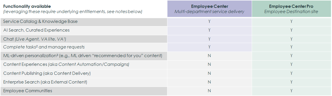 FAQs on Employee Center (EC) vs EC Pro Features - ServiceNow Community
