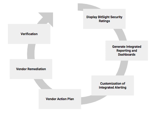 BitSight and ServiceNow Vendor Risk Management Add... - ServiceNow ...