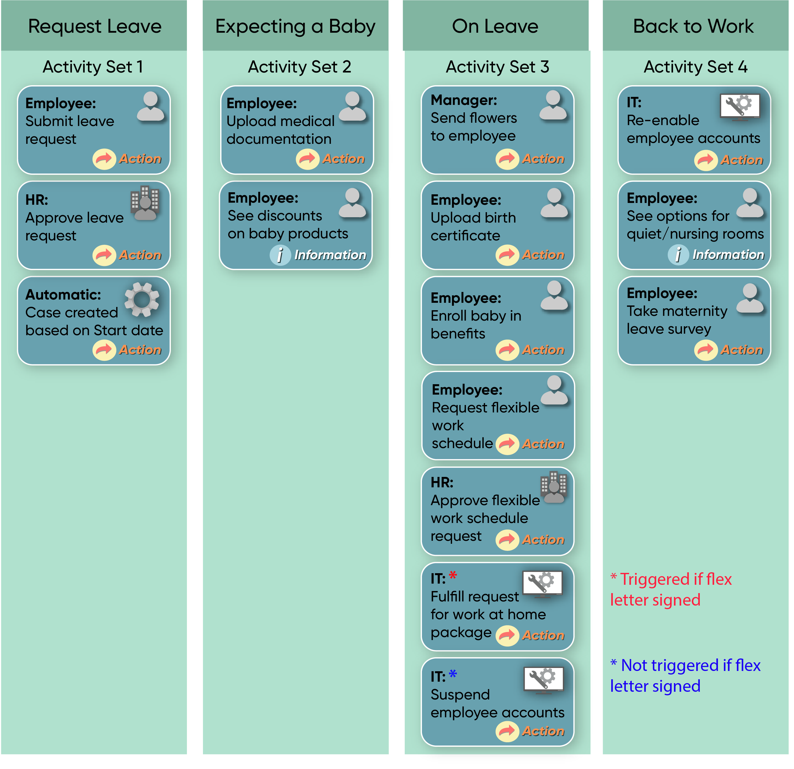 HR lifecycle events 101—What are they and how do y... - ServiceNow Community