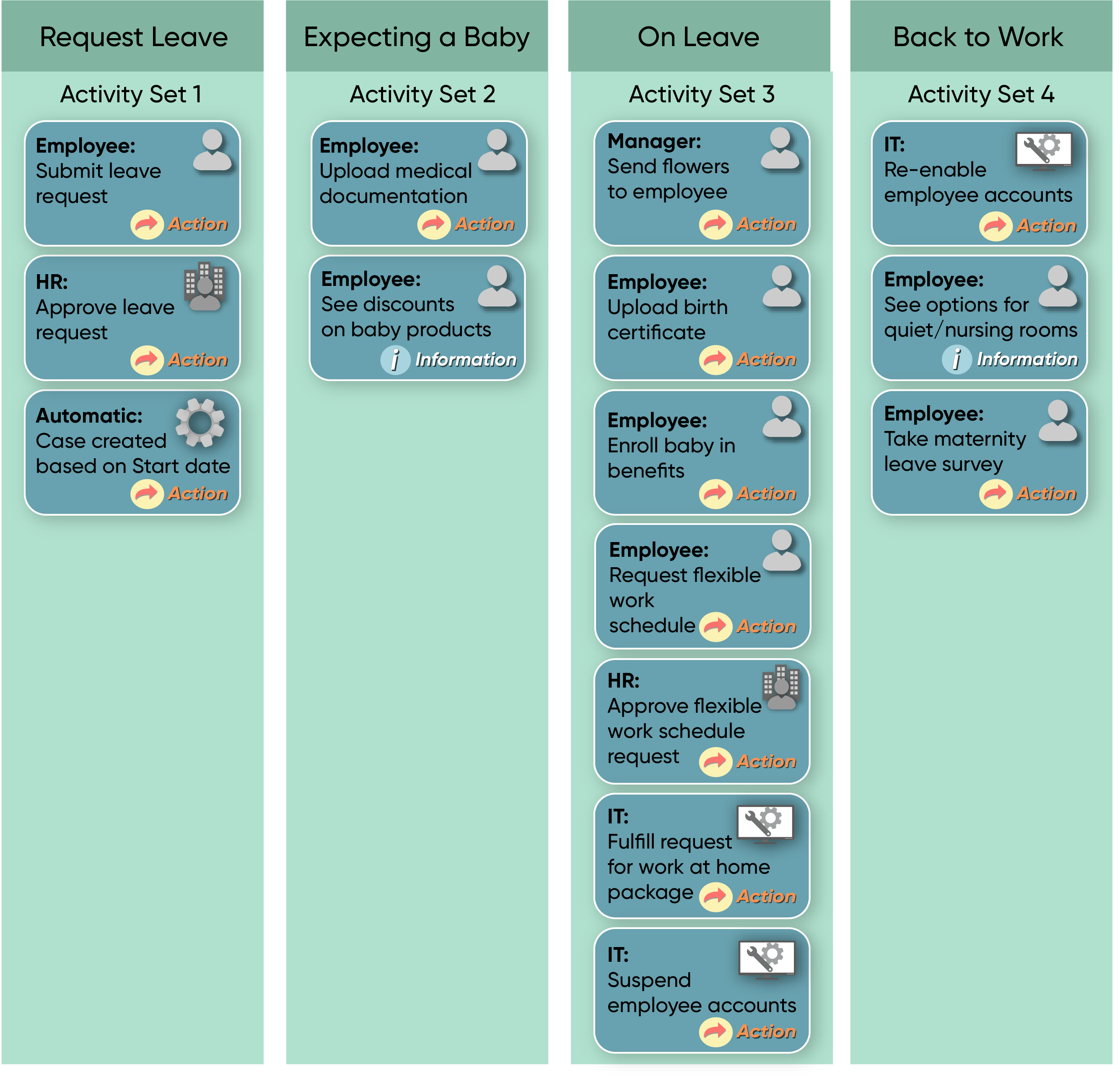 HR lifecycle events 101—What are they and how do y... - ServiceNow Community