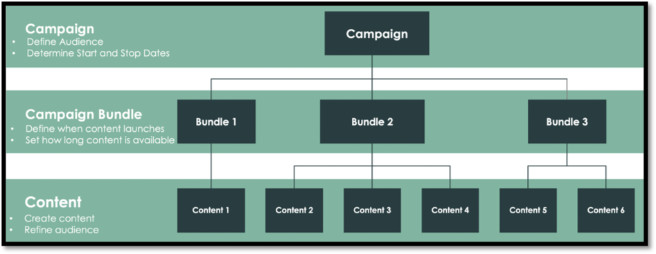 Understanding and Using Campaigns - ServiceNow Community