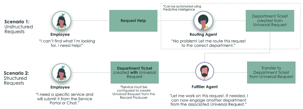 Using Universal Request to drive a more unified se... - ServiceNow ...