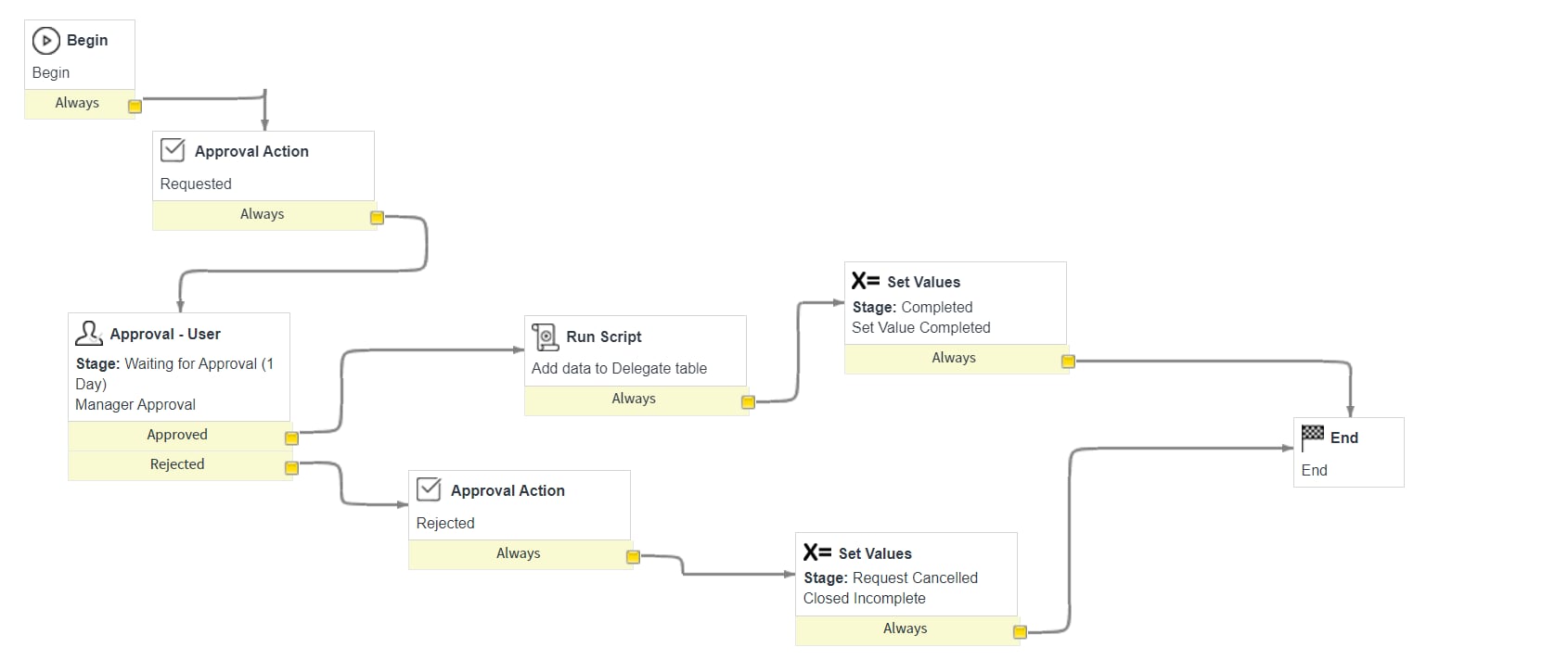 Approval delegation not working - ServiceNow Community