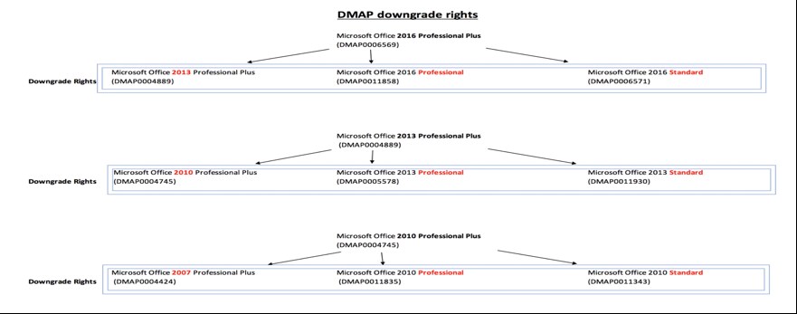 Effectively manage software upgrades and downgrade... - ServiceNow ...