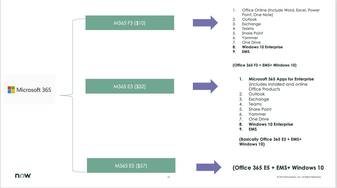 Microsoft 365 or O365 License Compliance and Optim... - ServiceNow Community