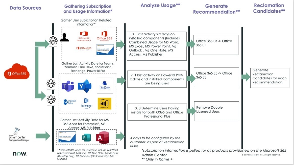 Microsoft 365 or O365 License Compliance and Optim... - ServiceNow Community