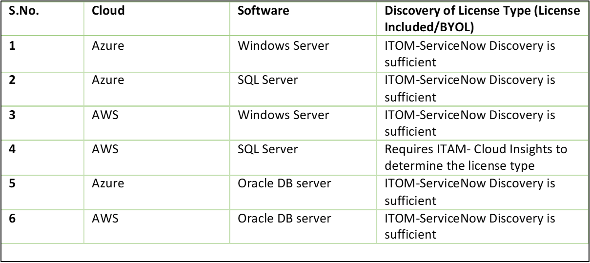 Bring Your Own License Support on ServiceNow - ServiceNow Community