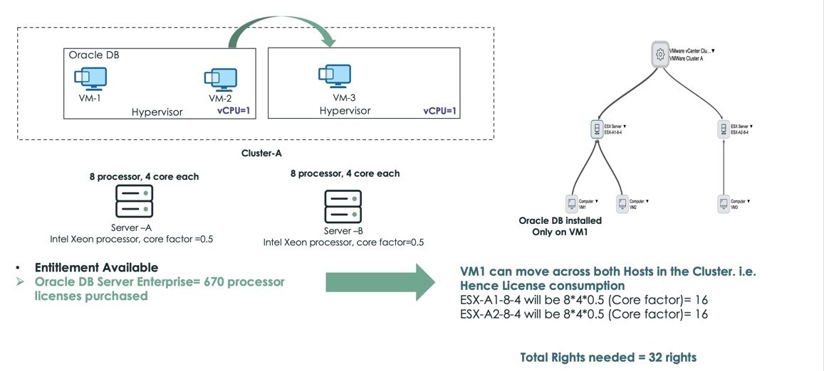 Oracle DB Server Licensing on VMware- Soft Partiti... - ServiceNow ...