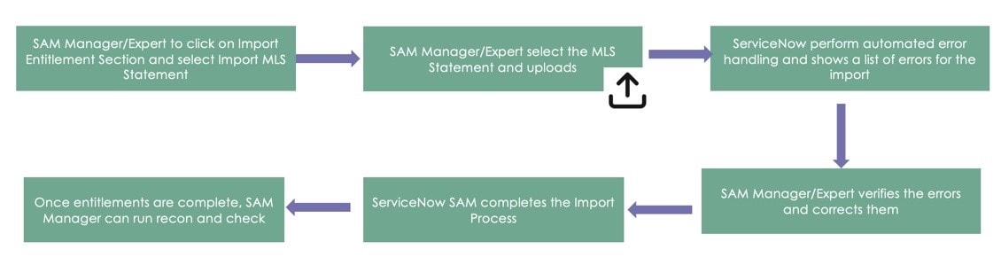 Microsoft License Statement Import on ServiceNow S... - ServiceNow ...