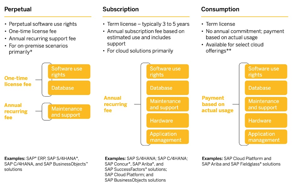 Common challenges managing SAP licenses - ServiceNow Community