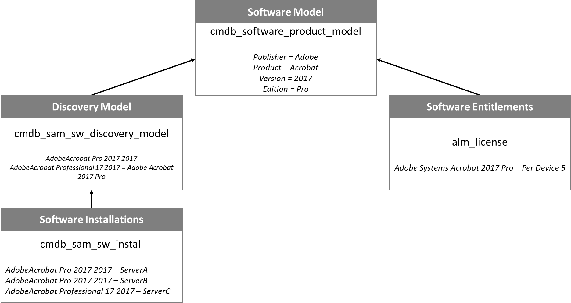 SAM Table Structure - Basic Compliance - ServiceNow Community