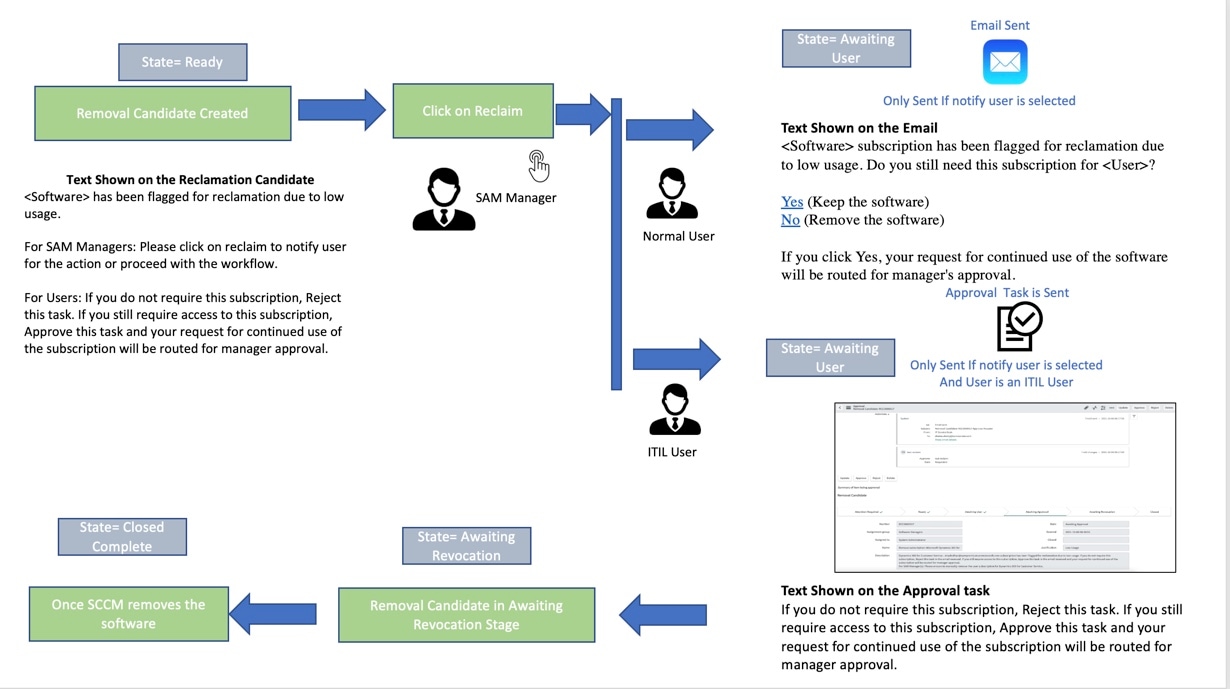 Solved: End User Approval during Removal Candidate workflo ...