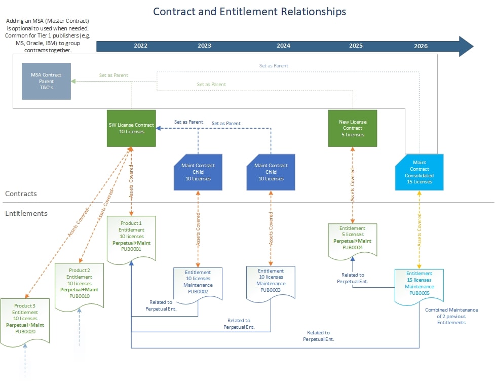 SAM Pro Contract and Entitlement Strategy - ServiceNow Community