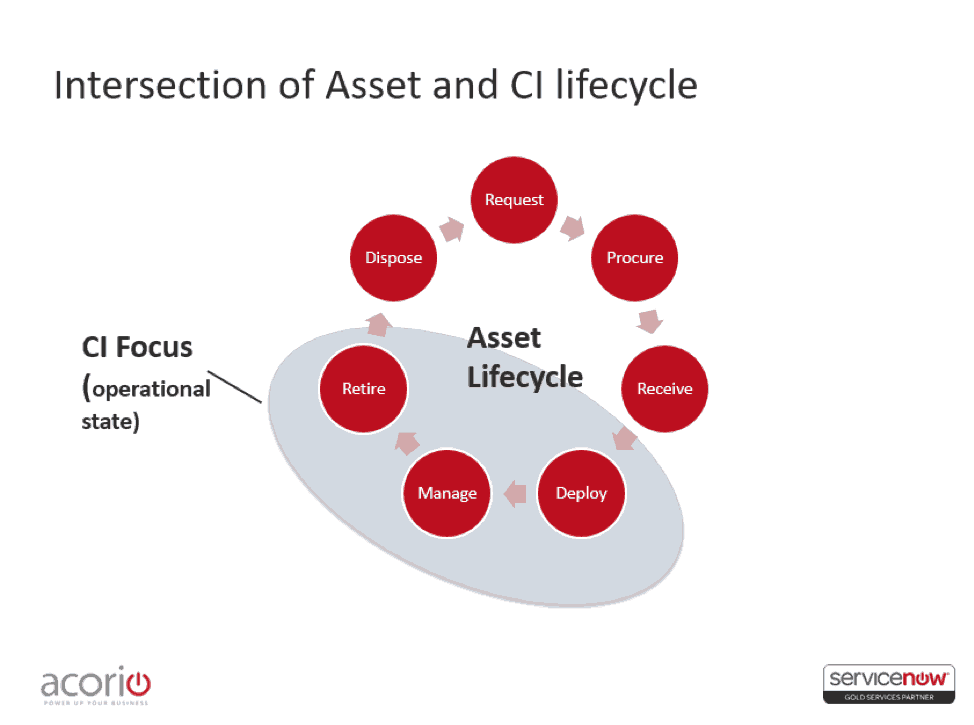 Hardware Asset management - ServiceNow Community