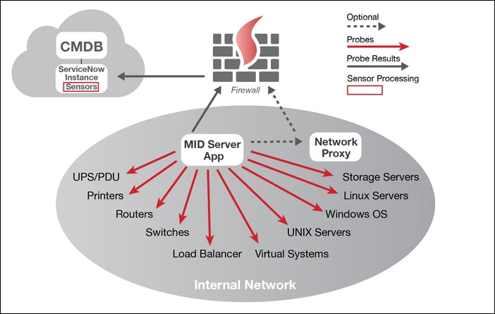 The special agent of ServiceNow: MID Server - ServiceNow Community