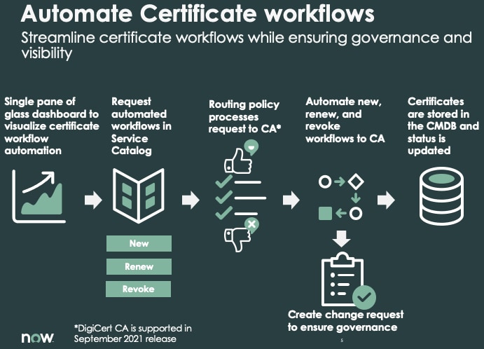 Automate Certificate Management Workflows and save... - ServiceNow ...