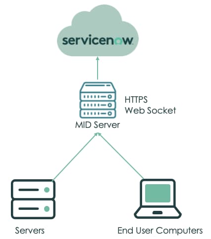 ServiceNow extends the System of Action to End Use... - ServiceNow ...