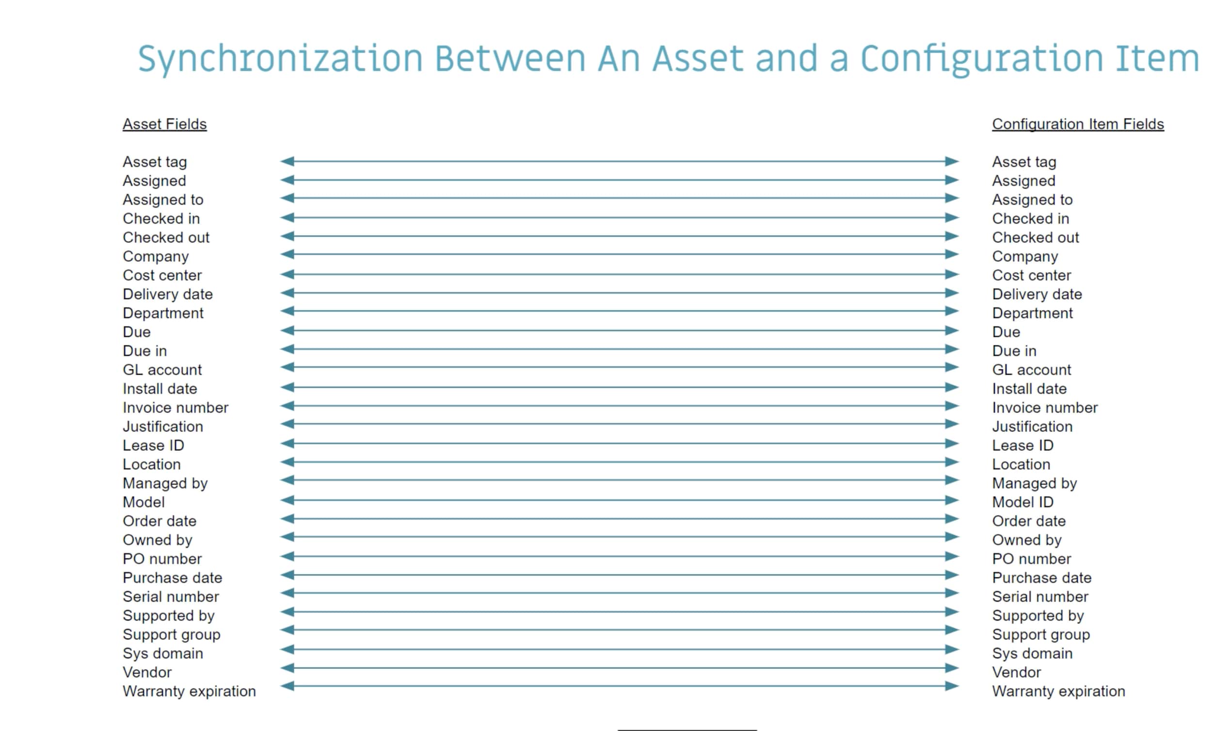 relationship between alm_asset and cmdb_model tabl... - ServiceNow ...