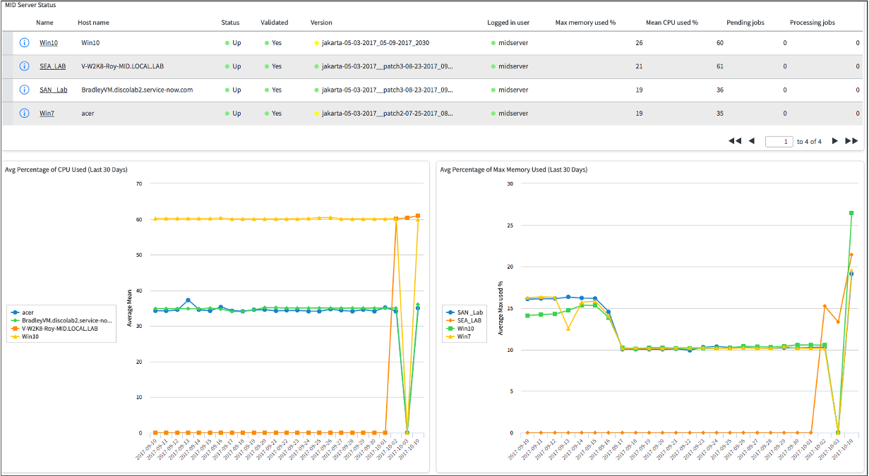 MID Server Best Practices - ServiceNow Community
