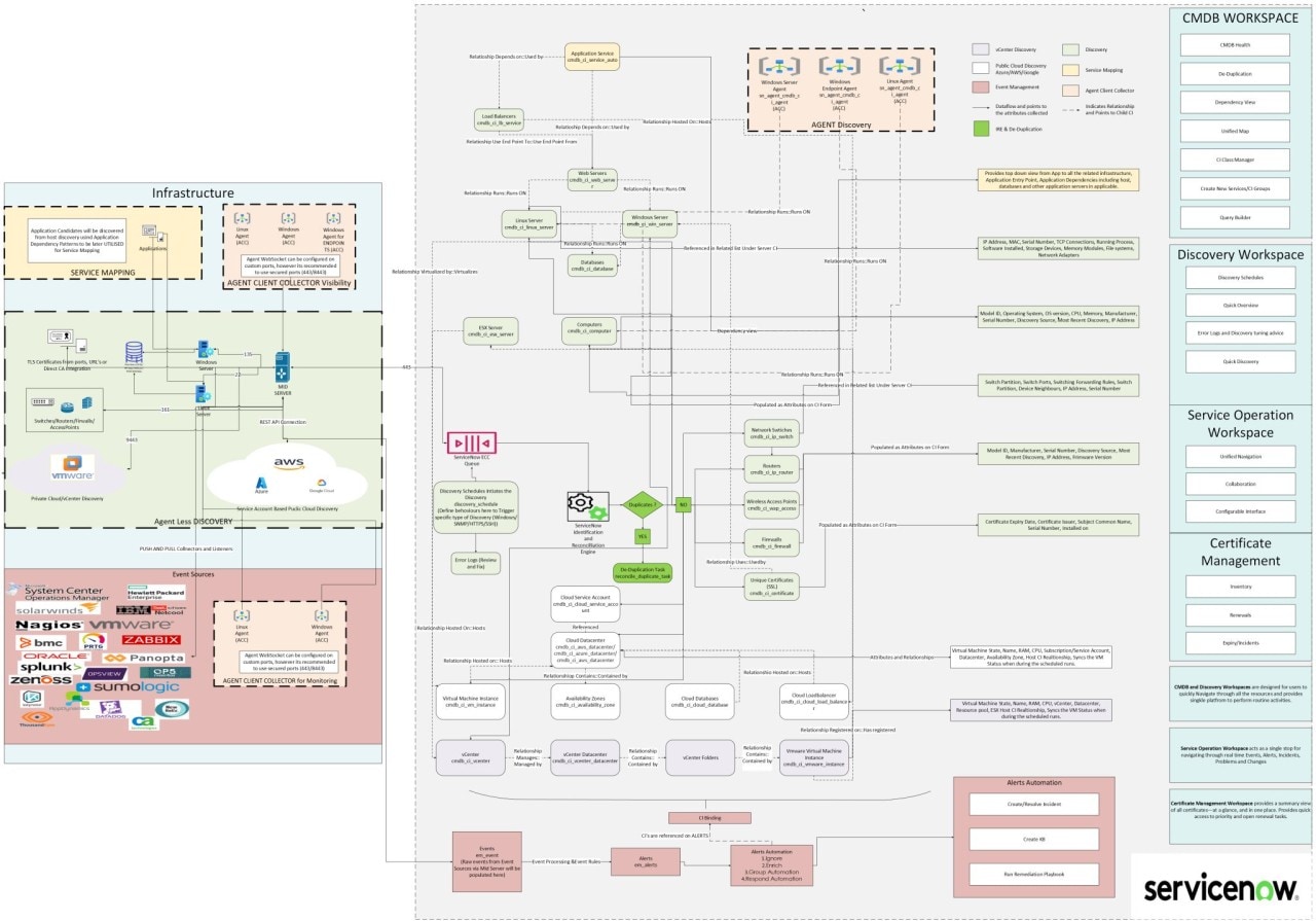 ServiceNow ITOM (Discovery, Event Management & Ser... - ServiceNow ...