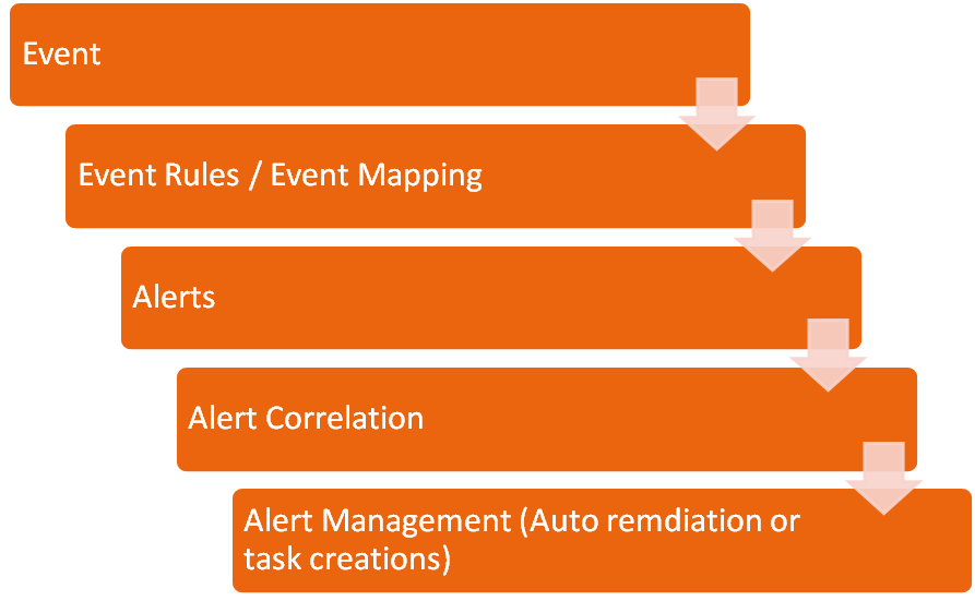 Event Management : Leverage Alert Correlation and ... - ServiceNow ...