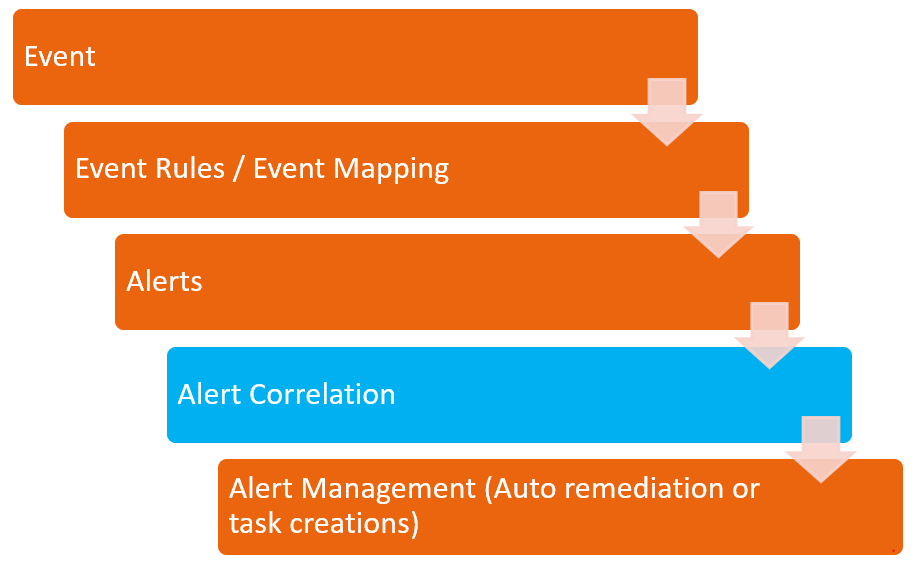Event Management : Leverage Alert Correlation and ... - ServiceNow ...