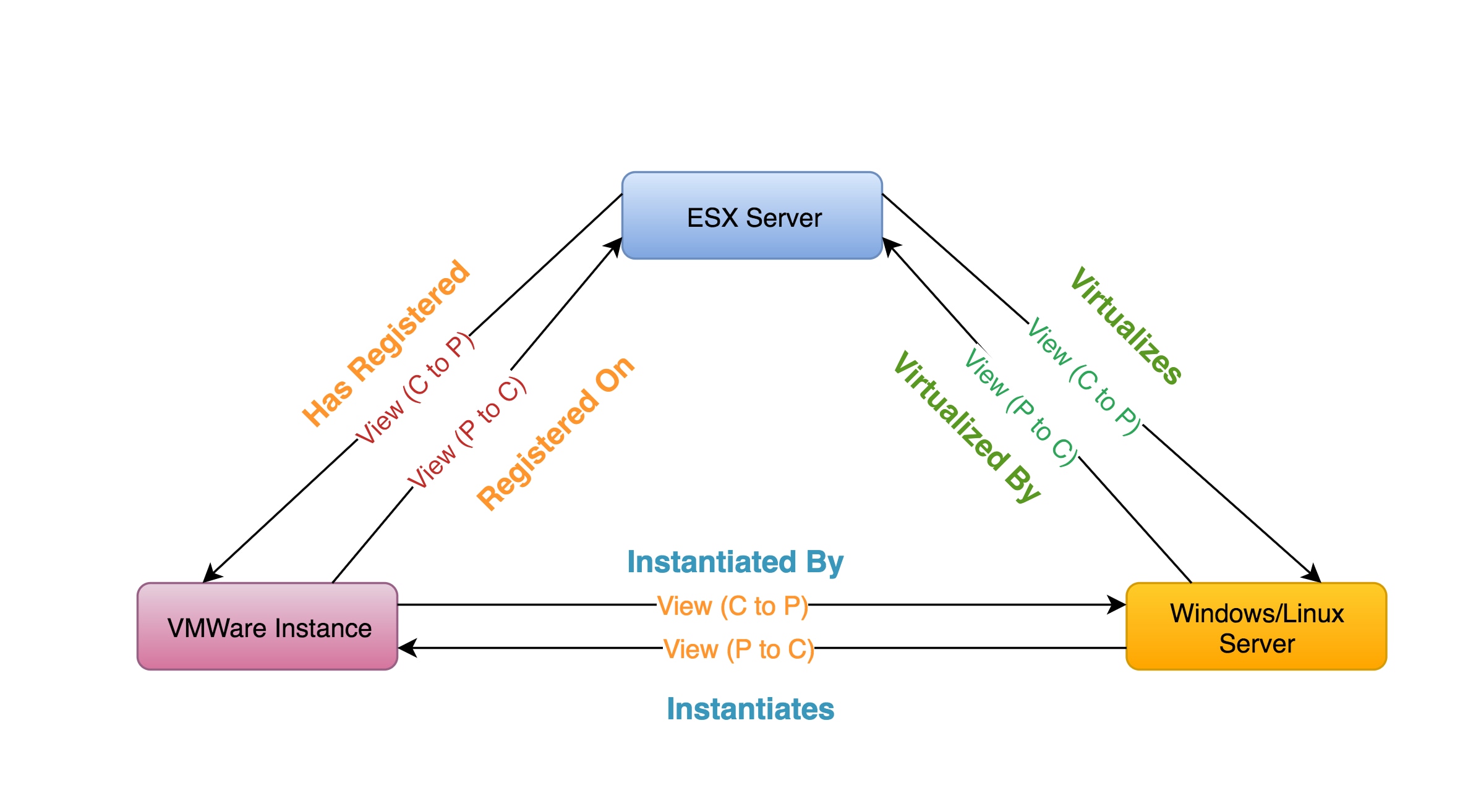 Server CI and VM Instance CI Relationship Understa... - ServiceNow ...