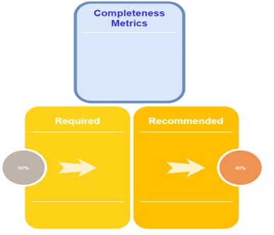 How to configure completeness KPI in CMDB health d... - ServiceNow ...