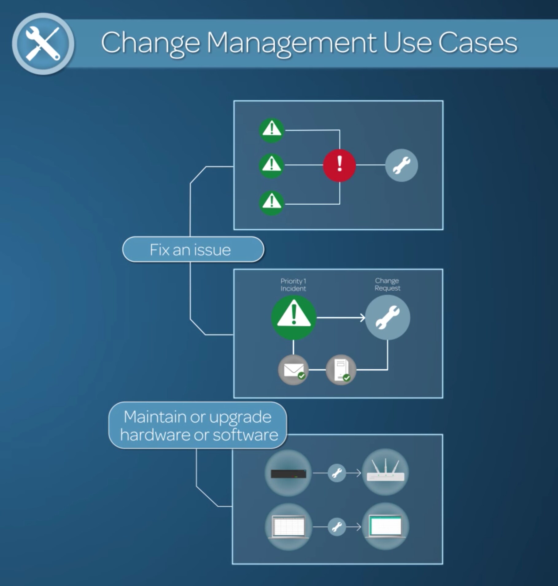 ITSM 101 - What is ITSM and why do you need it? - ServiceNow Community